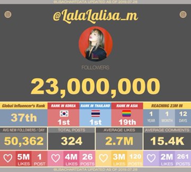 ลิซ่า (Lisa BLACKPINK) ไอดอลเคป๊อปมาแรงมีผู้ติดตาม 23 ล้านคนบนอินสตาแกรมแล้ว - Popcornfor2.com